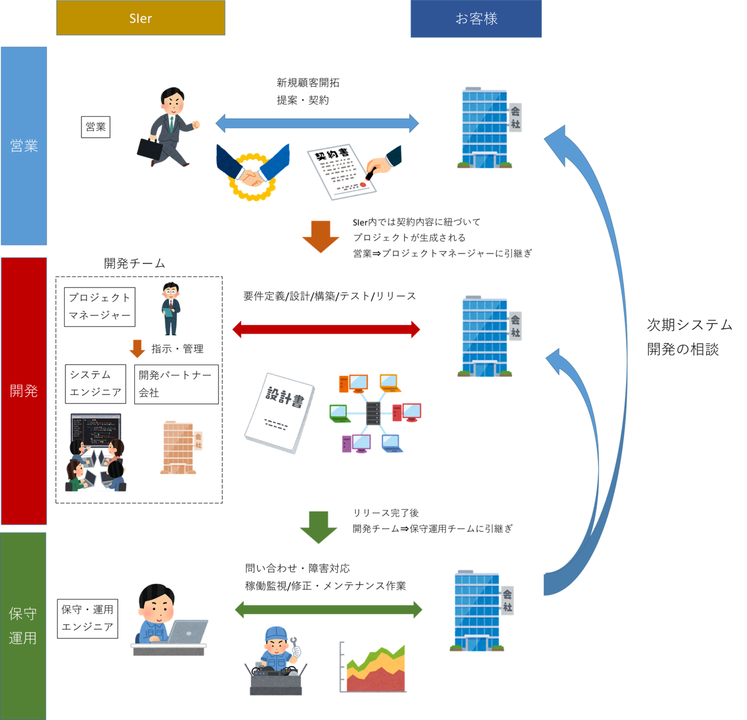 SIerの仕事内容 | 文系・未経験からのIT就活.com
